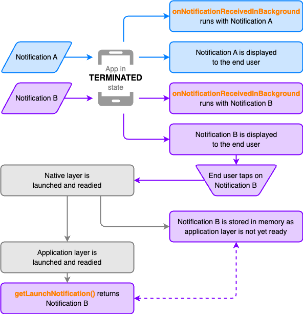 Terminated state lifecycle Terminated state lifecycle